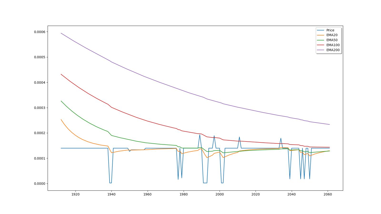Nest Protocol Exponential Moving Averages