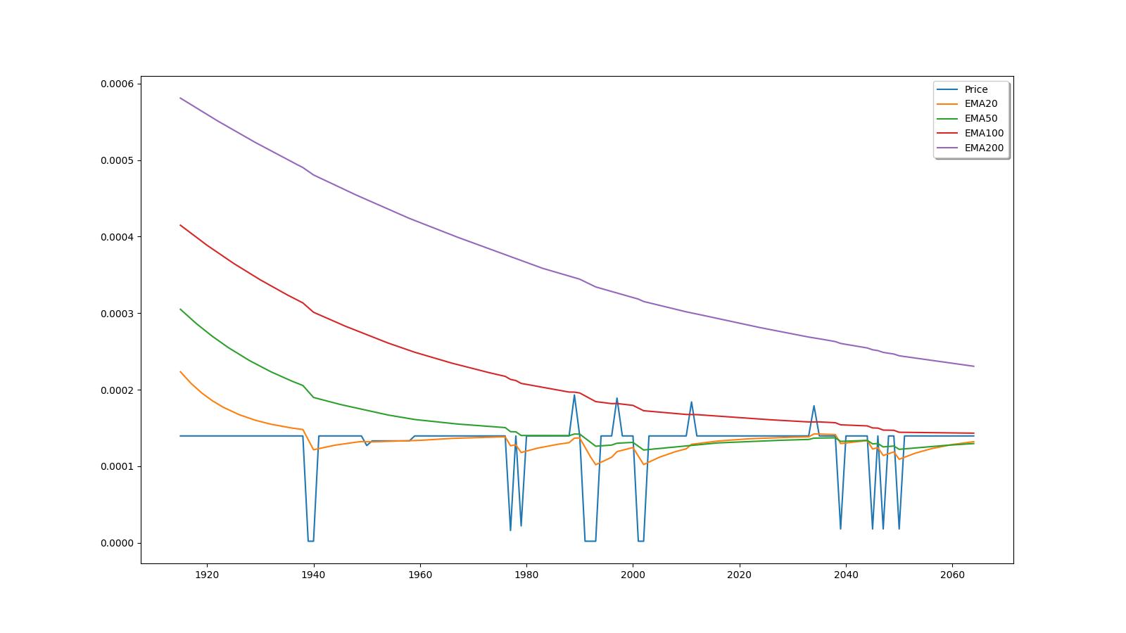 Nest Protocol Exponential Moving Averages