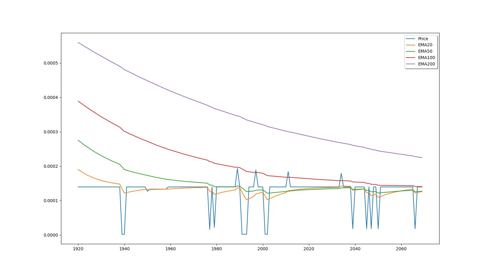 Nest Protocol Exponential Moving Averages