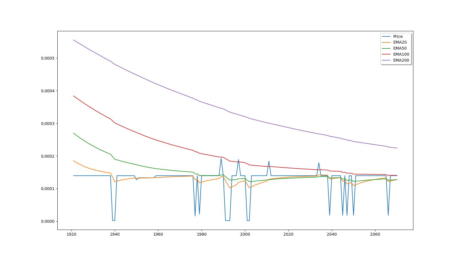 Nest Exponential Moving Averages