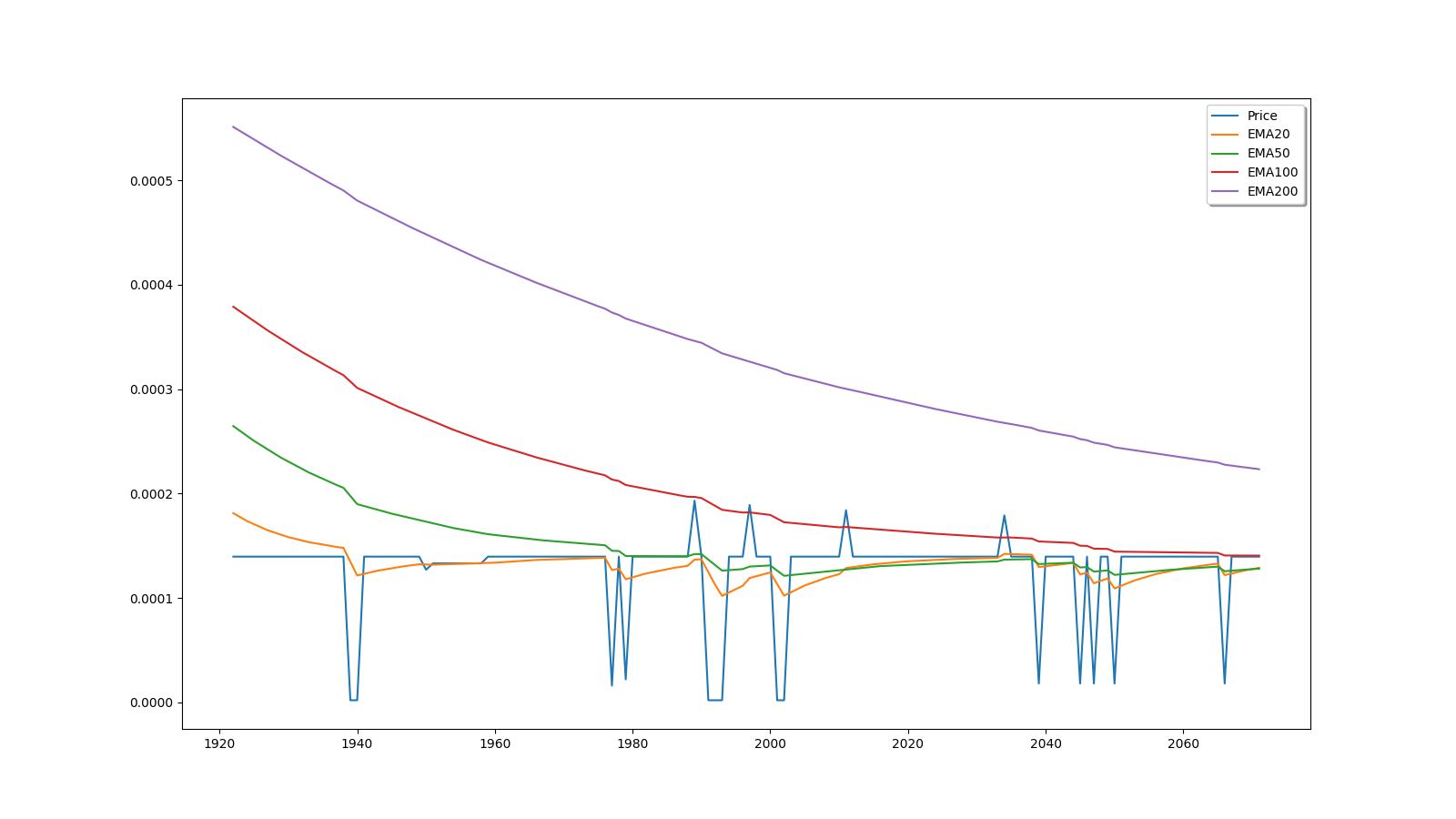 Nest Protocol Exponential Moving Averages
