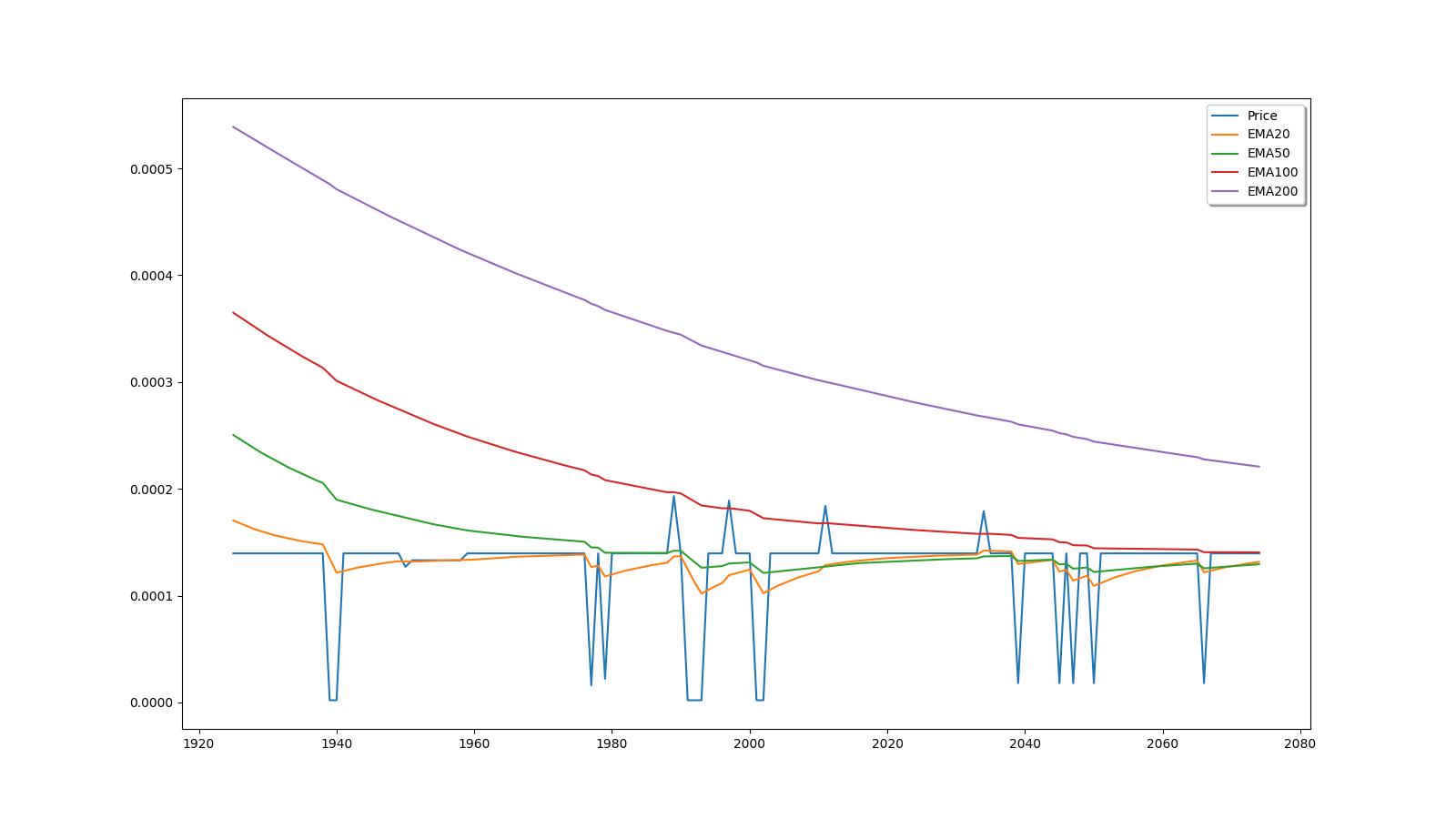 Nest Protocol Exponential Moving Averages