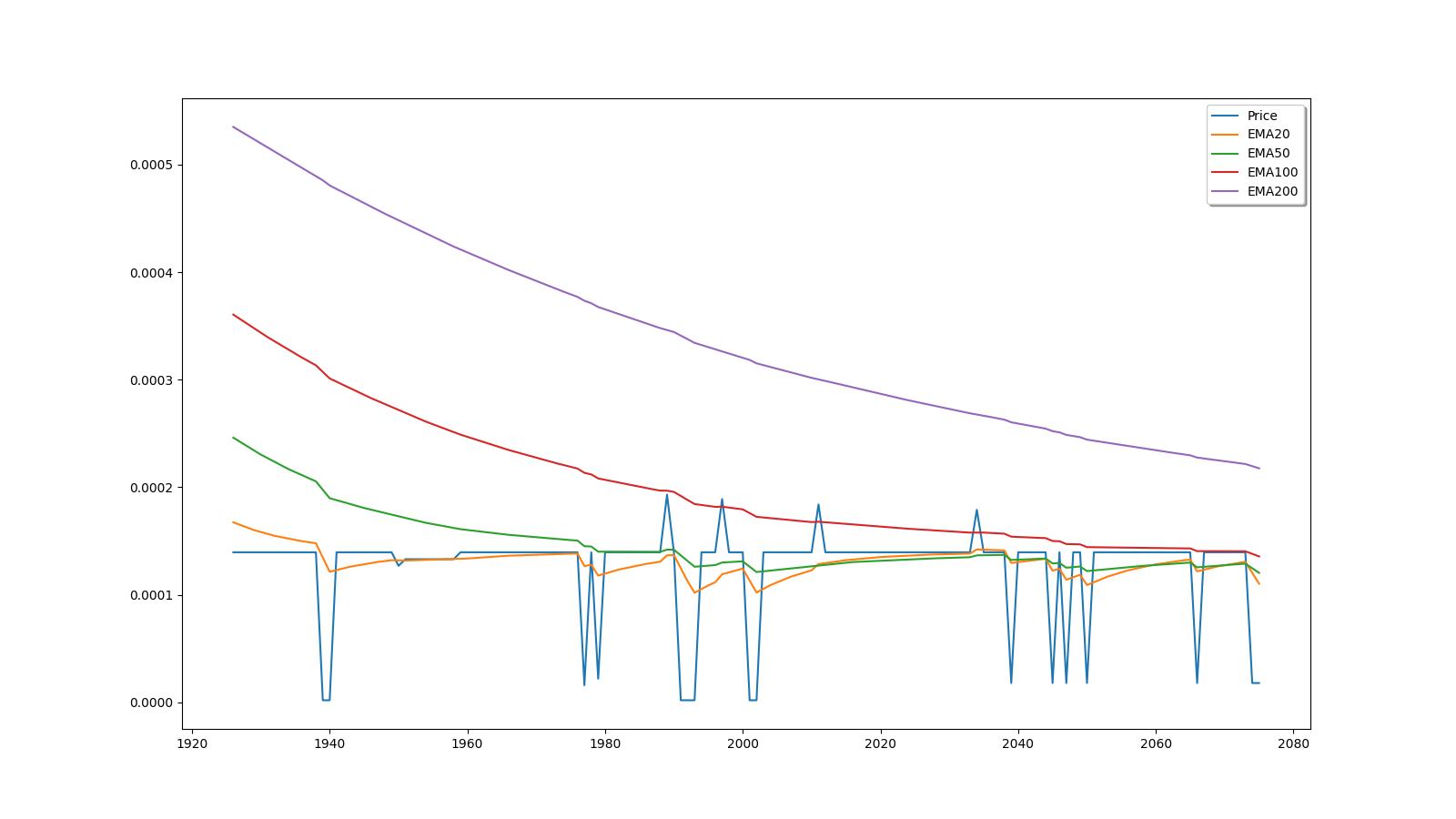 Nest Protocol Exponential Moving Averages