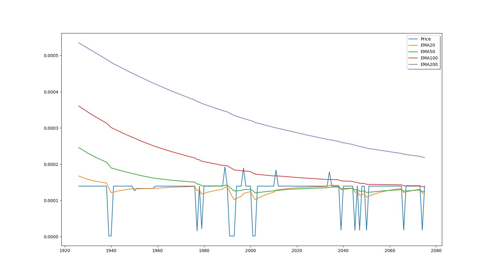 Nest Protocol Exponential Moving Averages