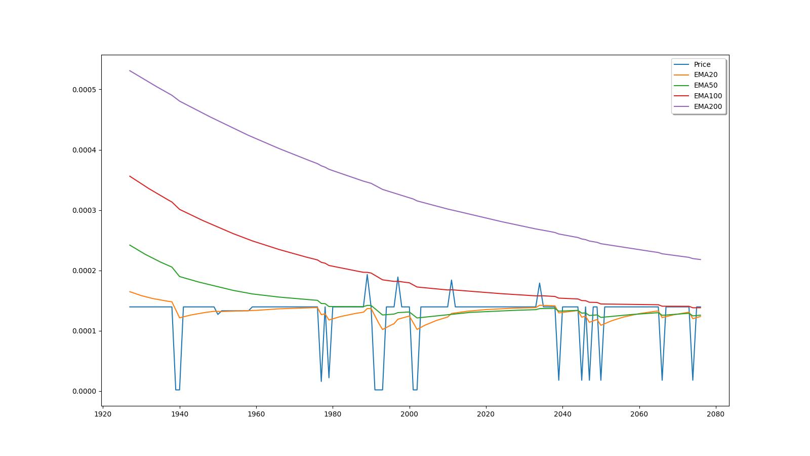 Nest Protocol Exponential Moving Averages