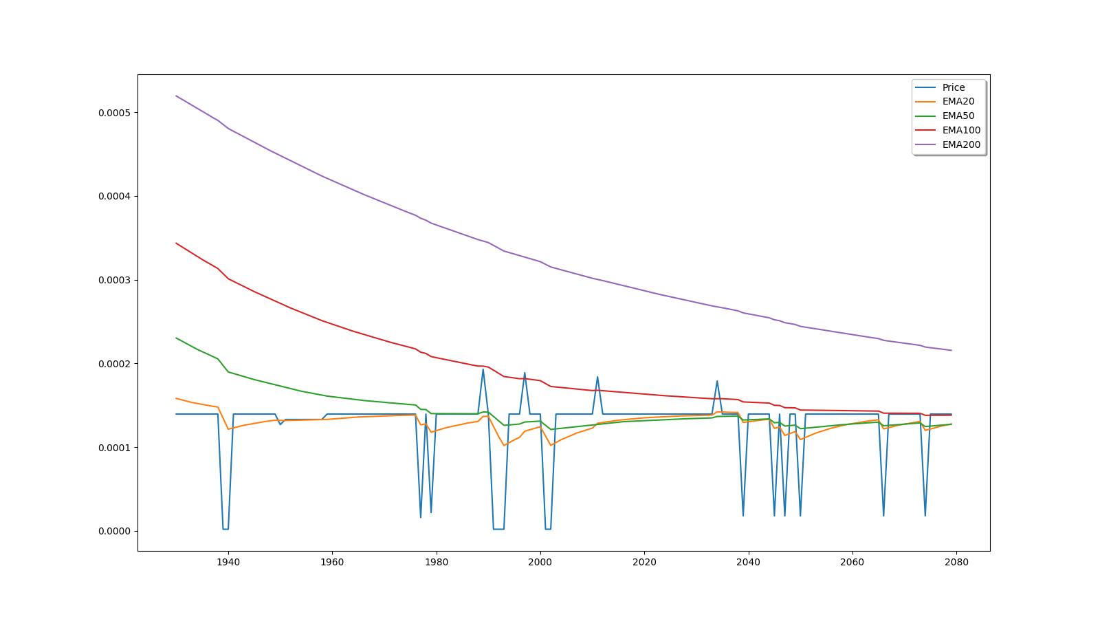 Nest Protocol Exponential Moving Averages