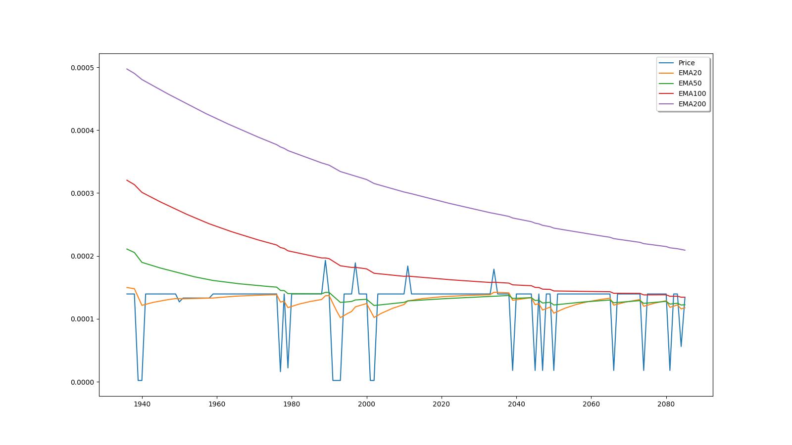 Nest Protocol Exponential Moving Averages