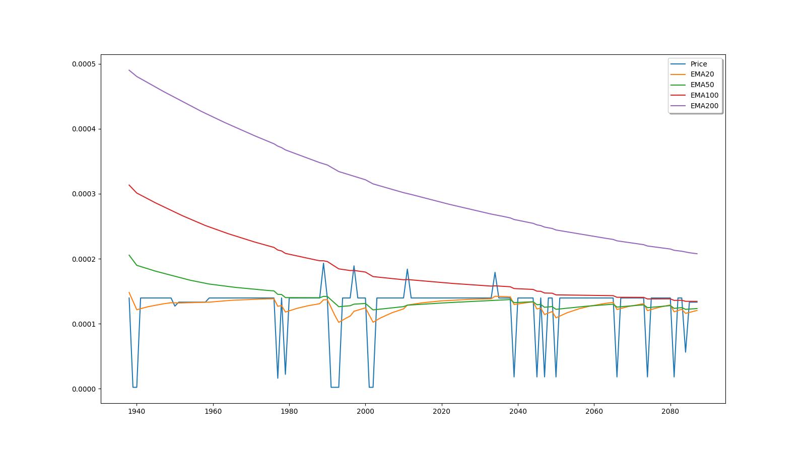 Nest Protocol Exponential Moving Averages