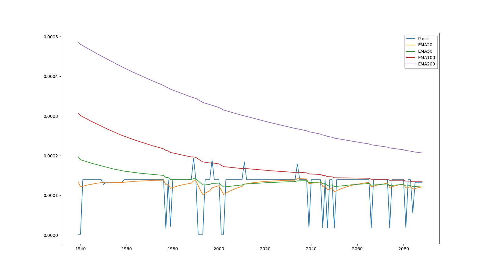 Nest Protocol Exponential Moving Averages