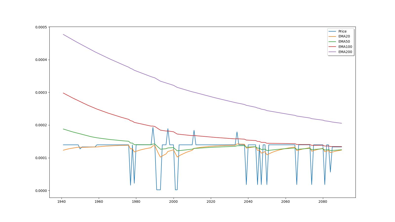 Nest Protocol Exponential Moving Averages
