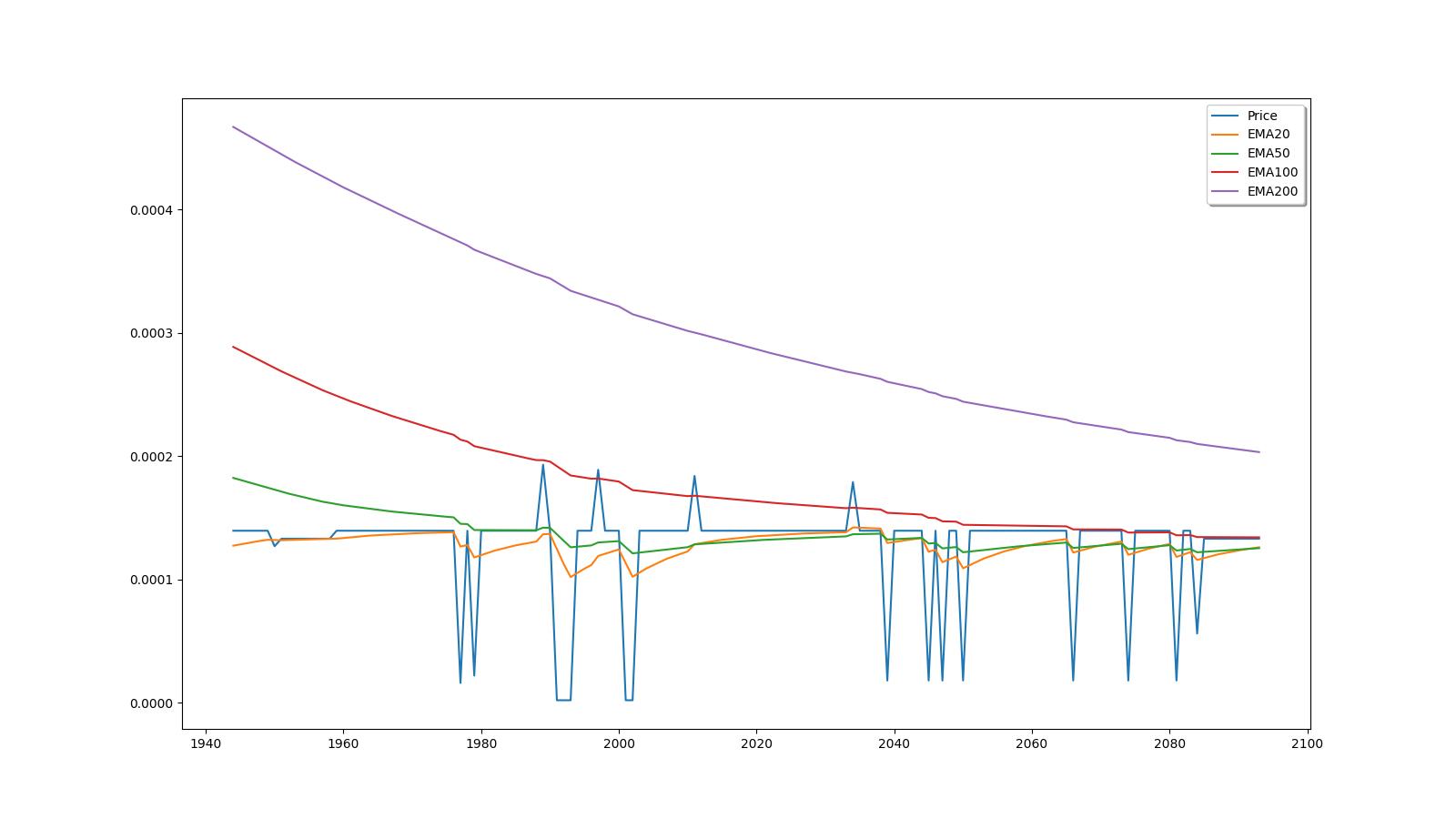 Nest Protocol Exponential Moving Averages