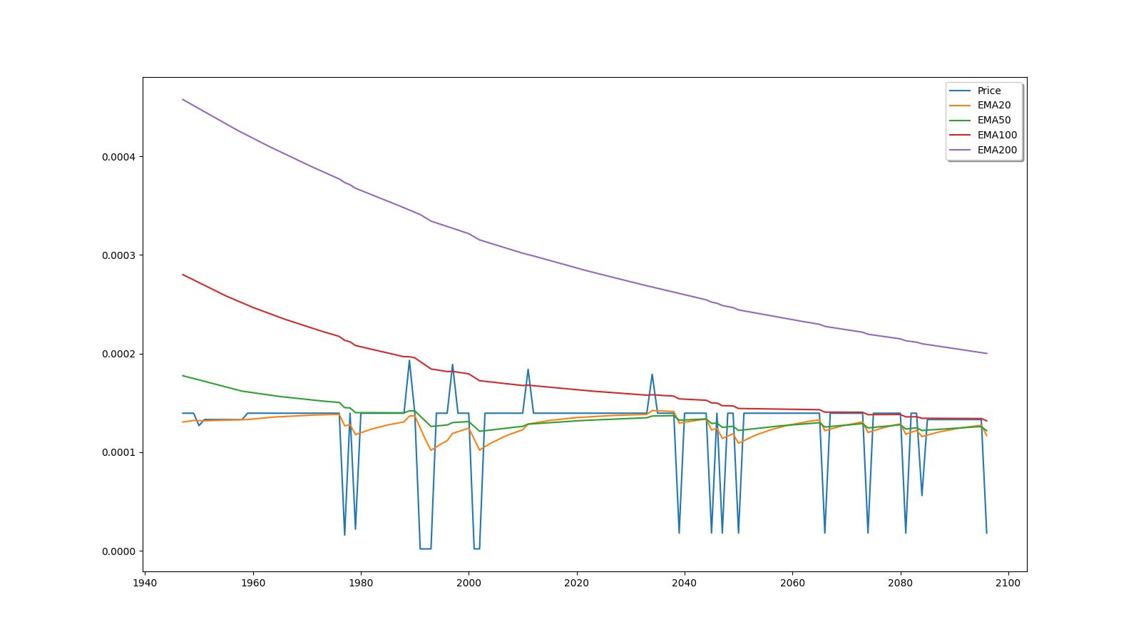 Nest Protocol Exponential Moving Averages