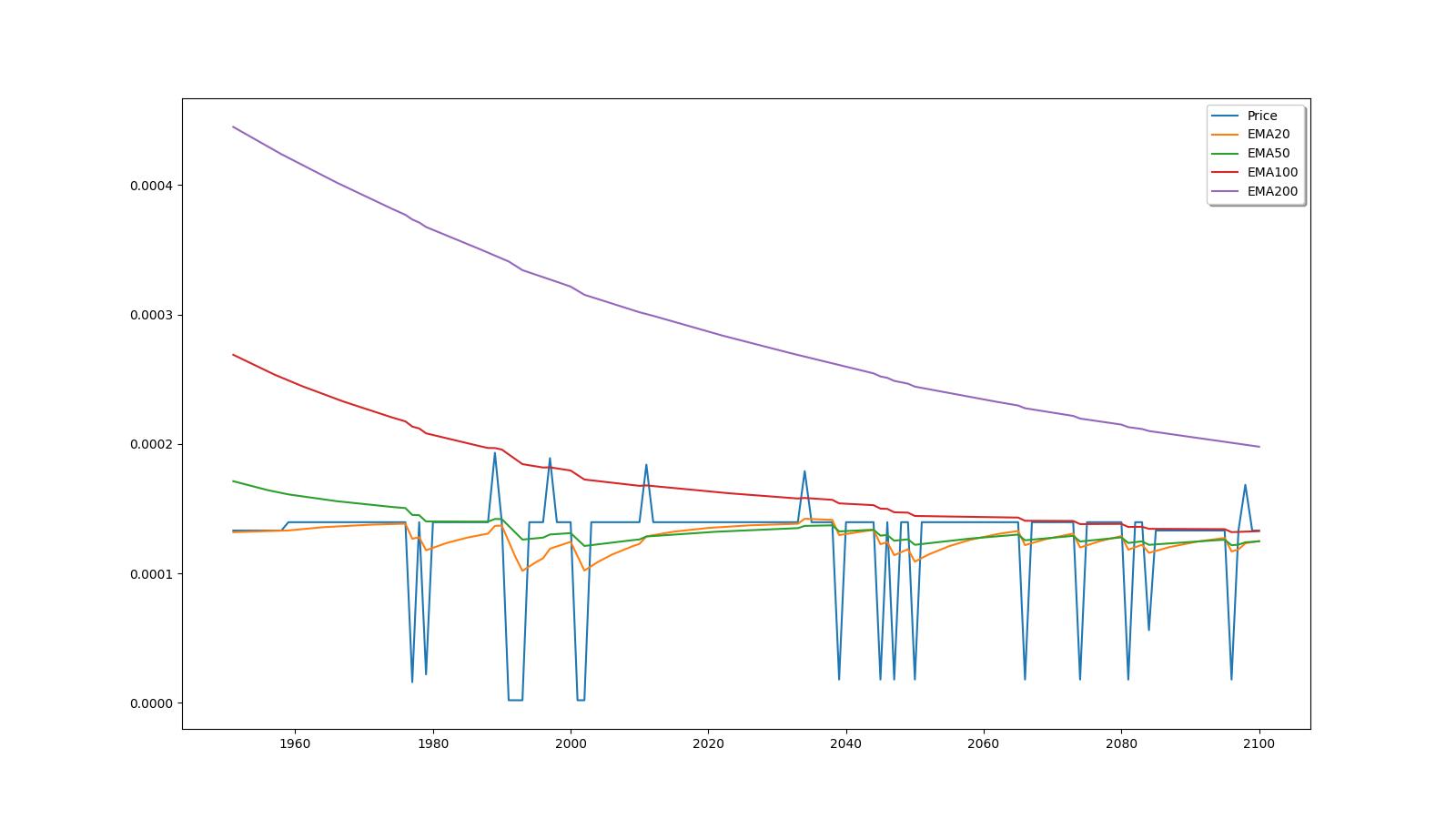 Nest Exponential Moving Averages