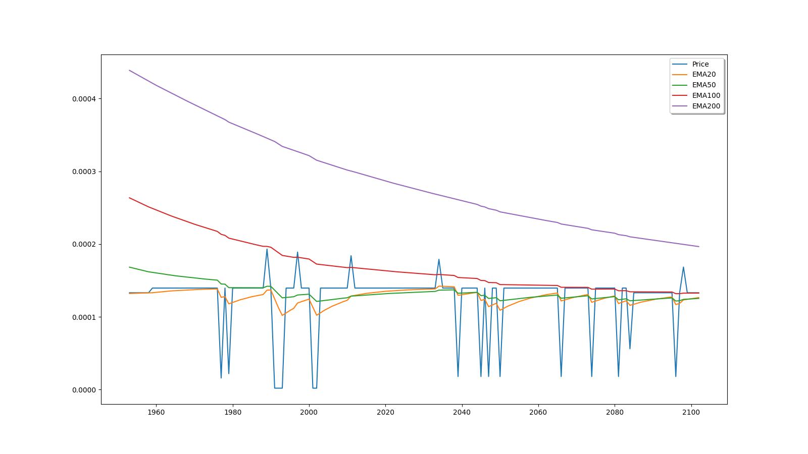 Nest Protocol Exponential Moving Averages