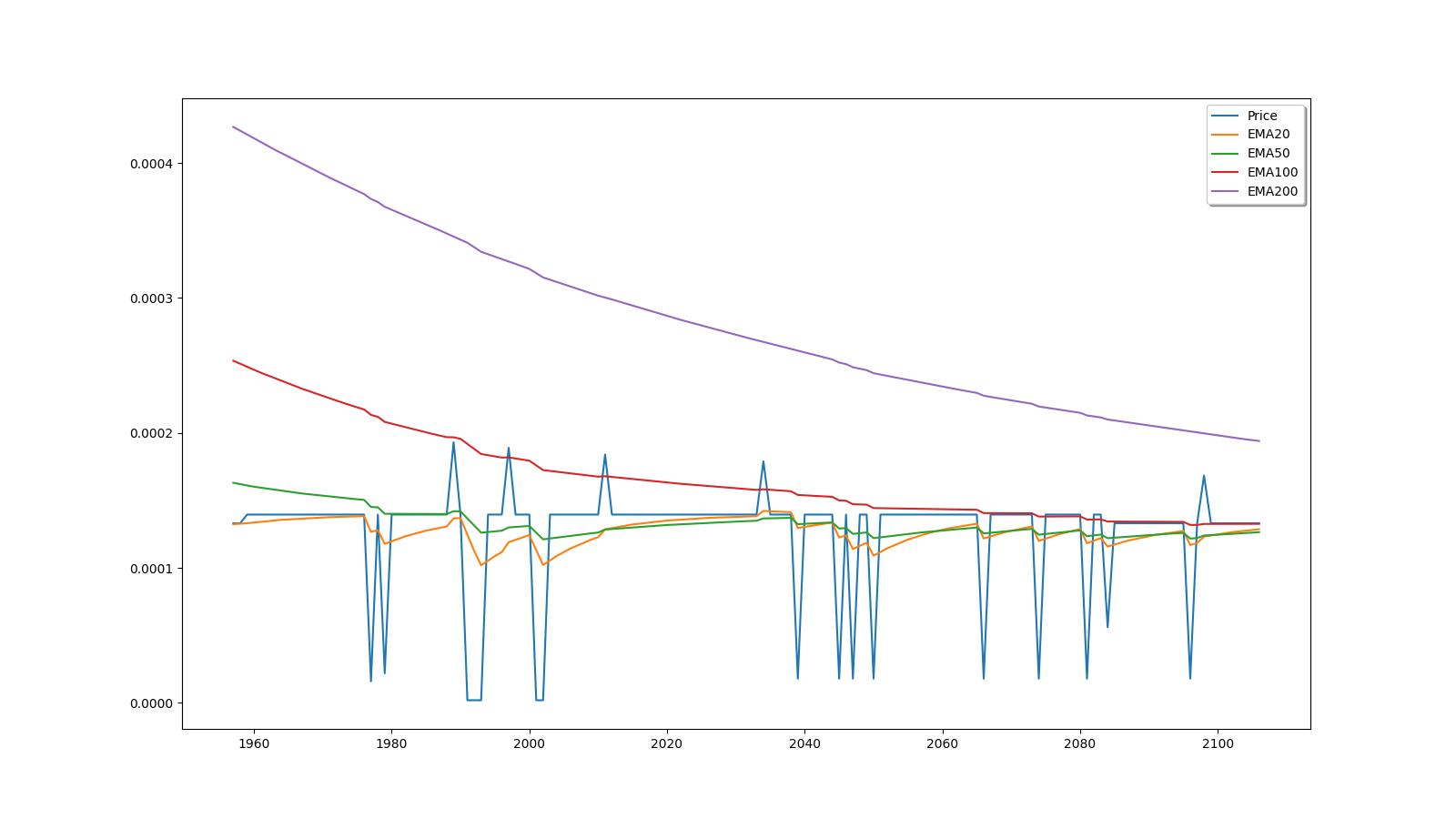 Nest Protocol Exponential Moving Averages