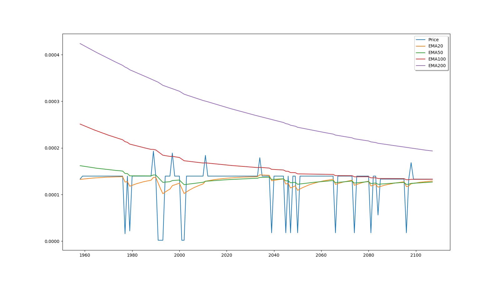 Nest Protocol Exponential Moving Averages