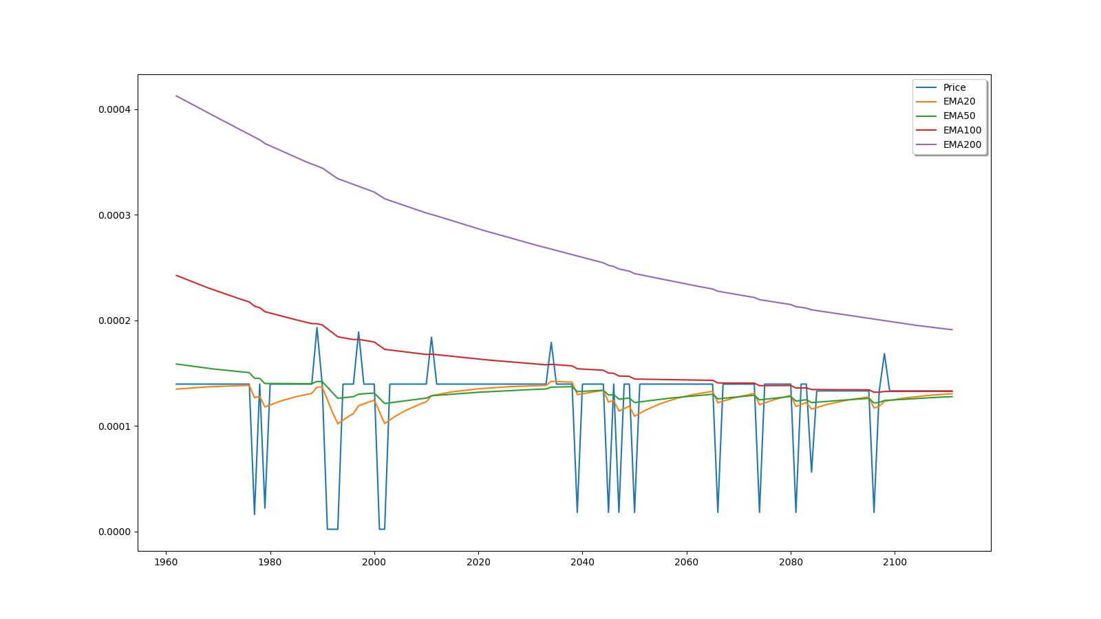 Nest Protocol Exponential Moving Averages