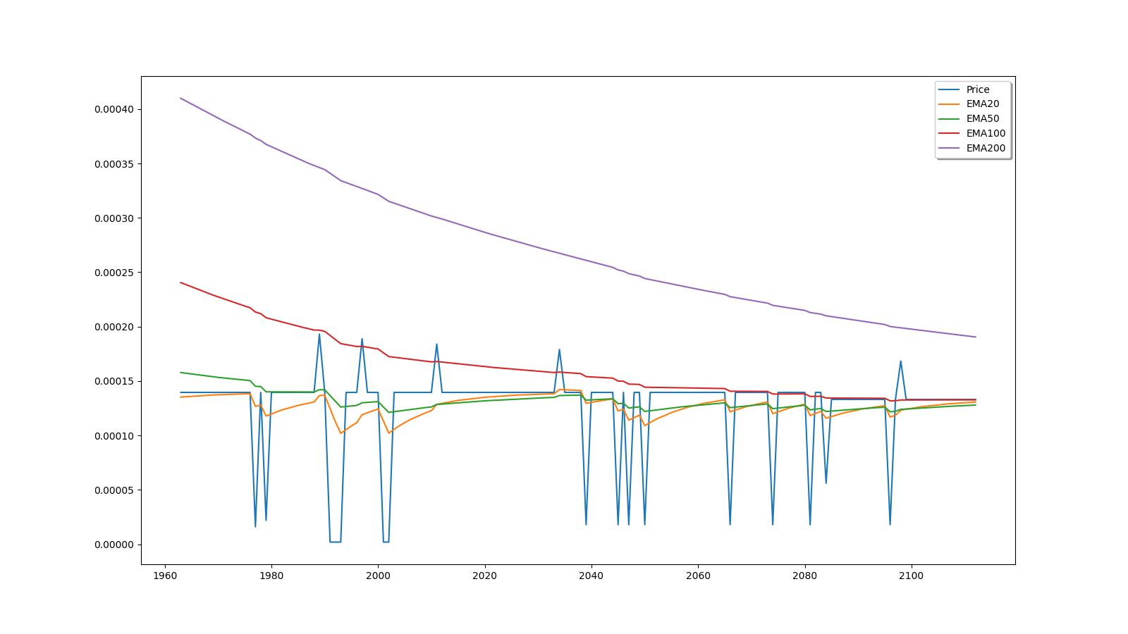 Nest Protocol Exponential Moving Averages