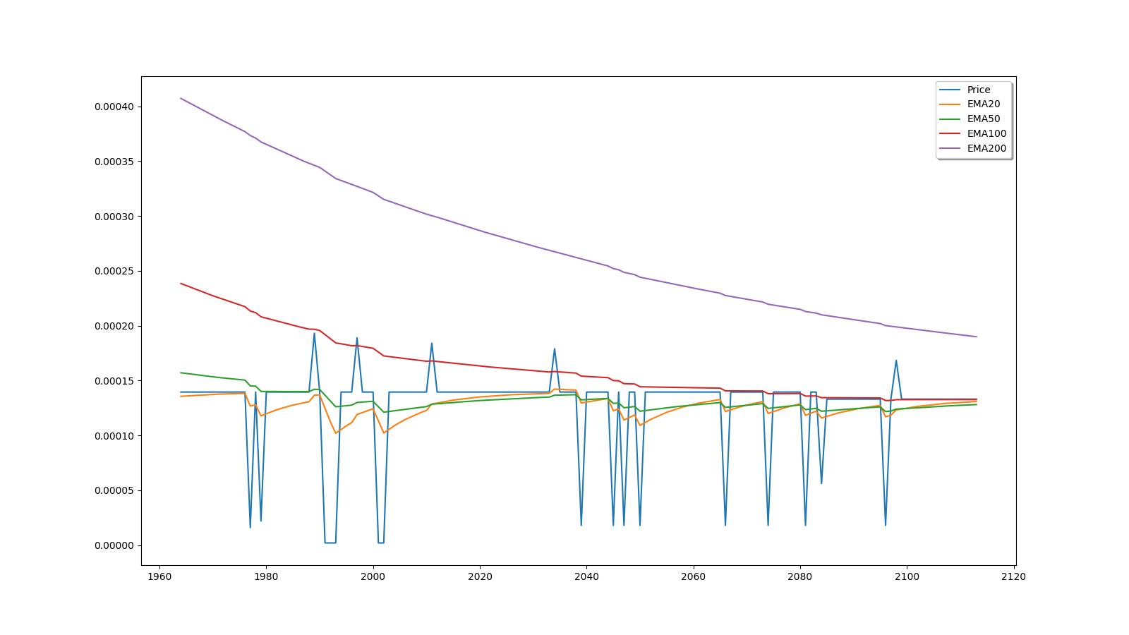 Nest Protocol Exponential Moving Averages
