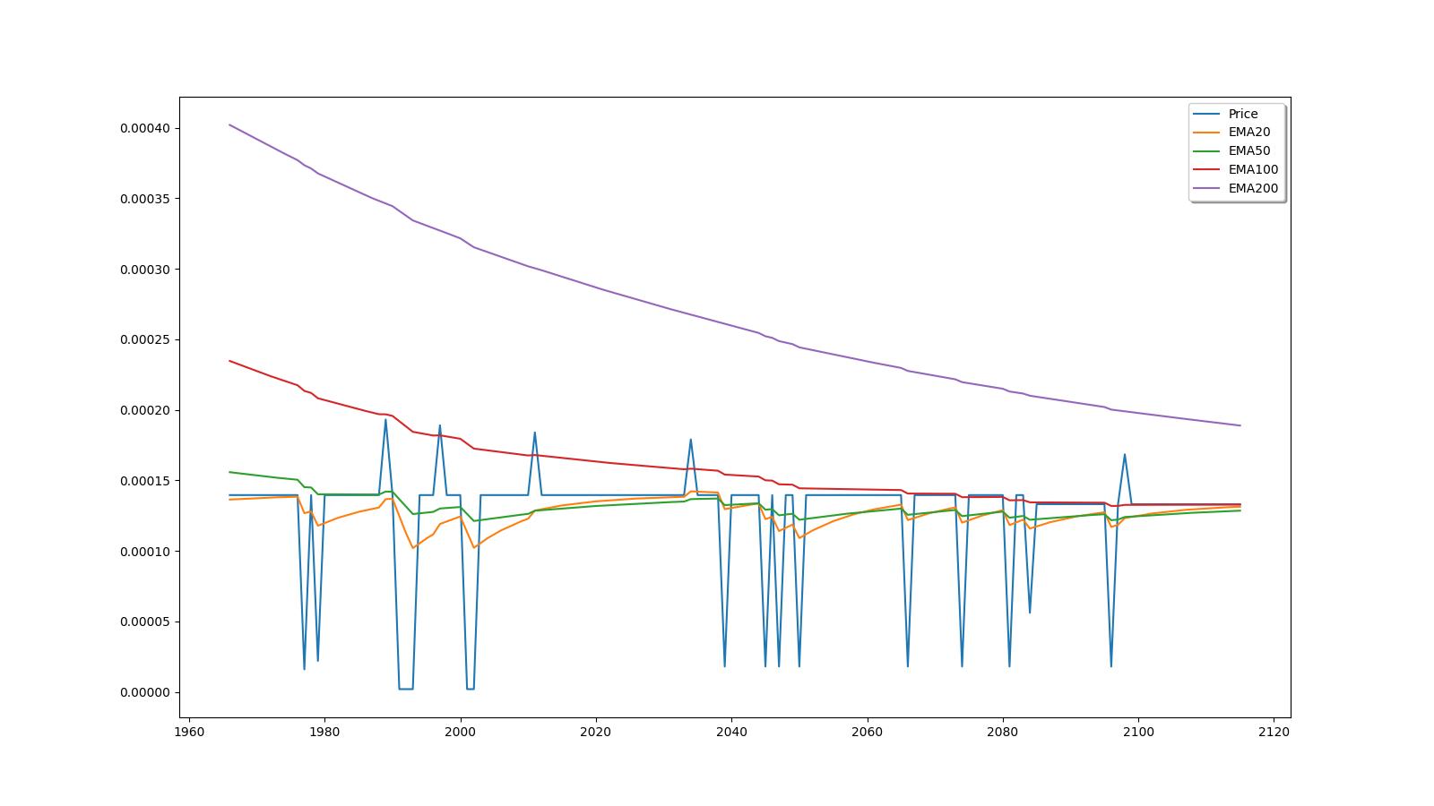 Nest Protocol Exponential Moving Averages