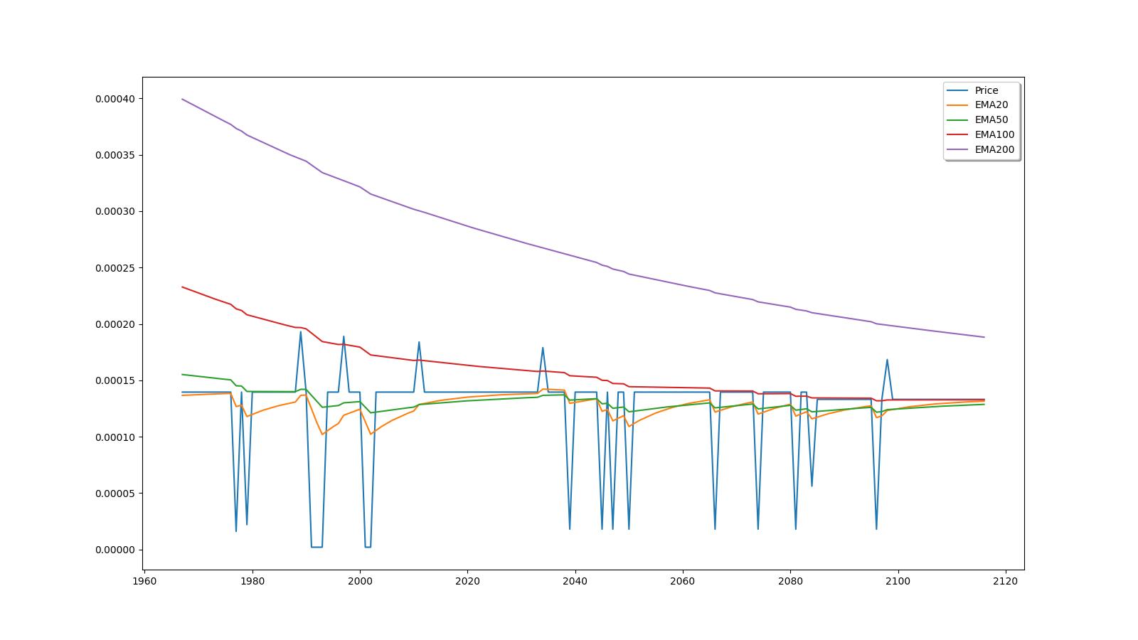 Nest Protocol Exponential Moving Averages