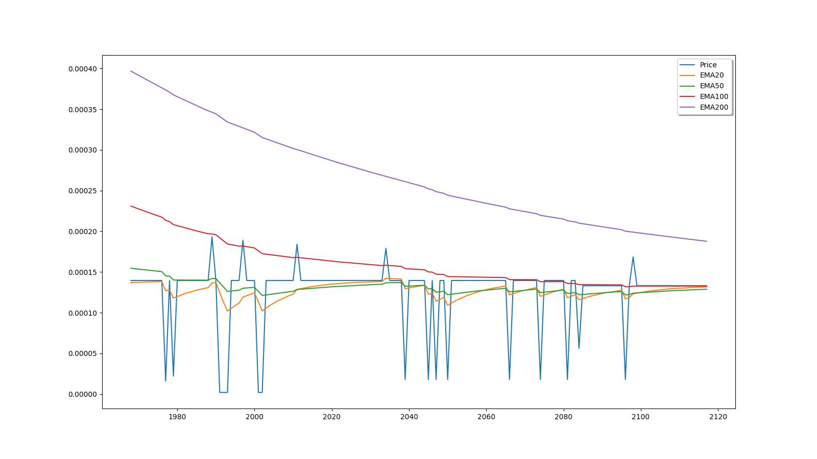 Nest Protocol Exponential Moving Averages