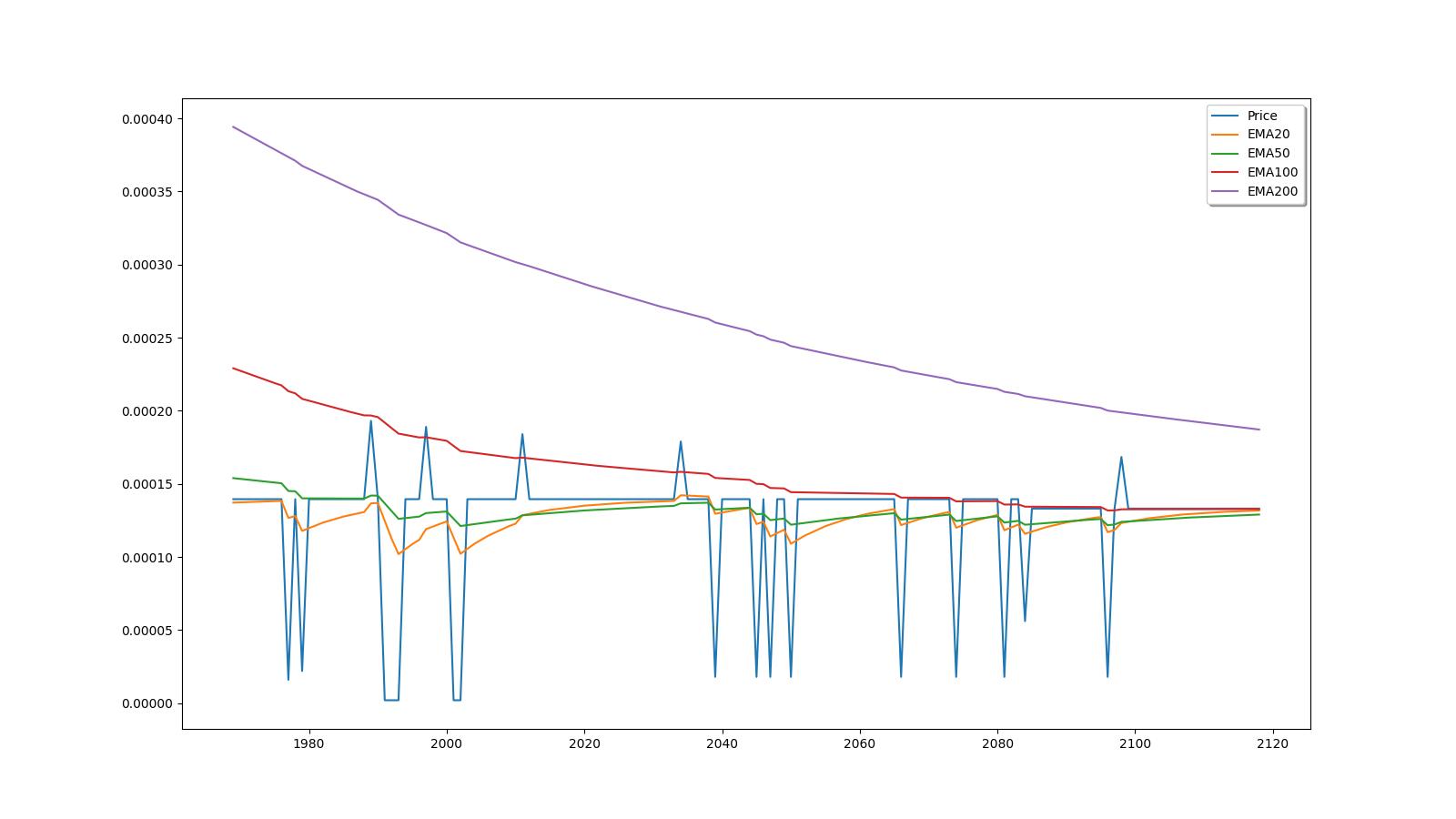 Nest Protocol Exponential Moving Averages