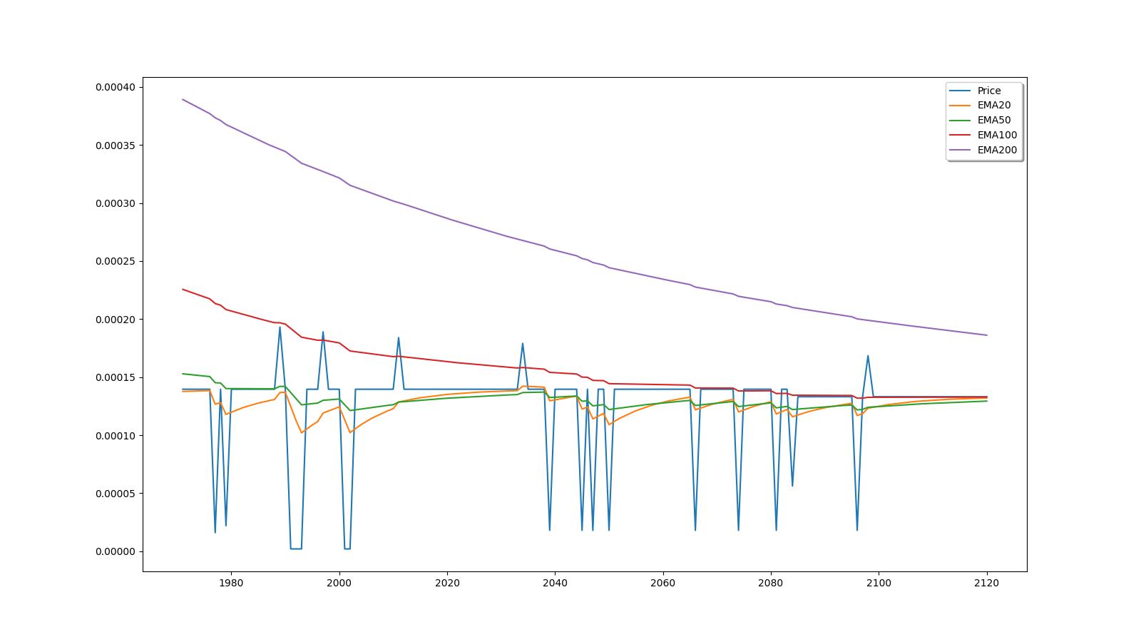 Nest Protocol Exponential Moving Averages