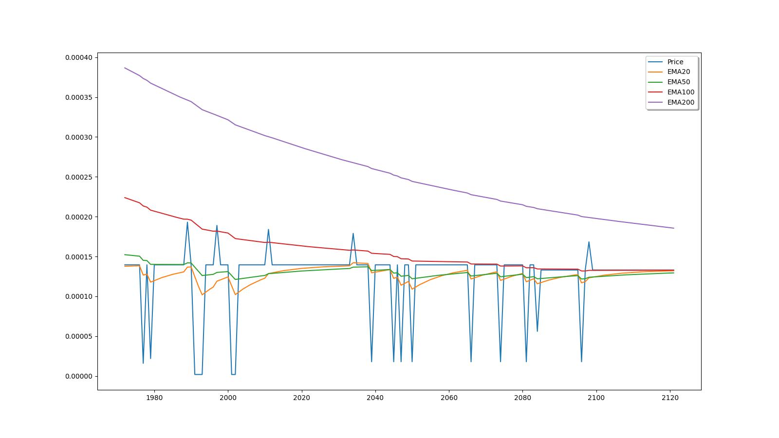 Nest Protocol Exponential Moving Averages