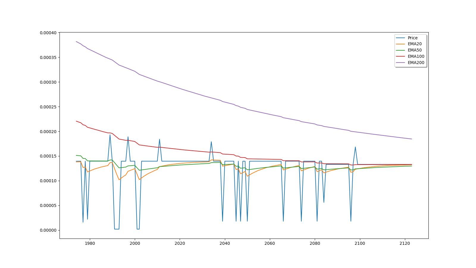 Nest Protocol Exponential Moving Averages