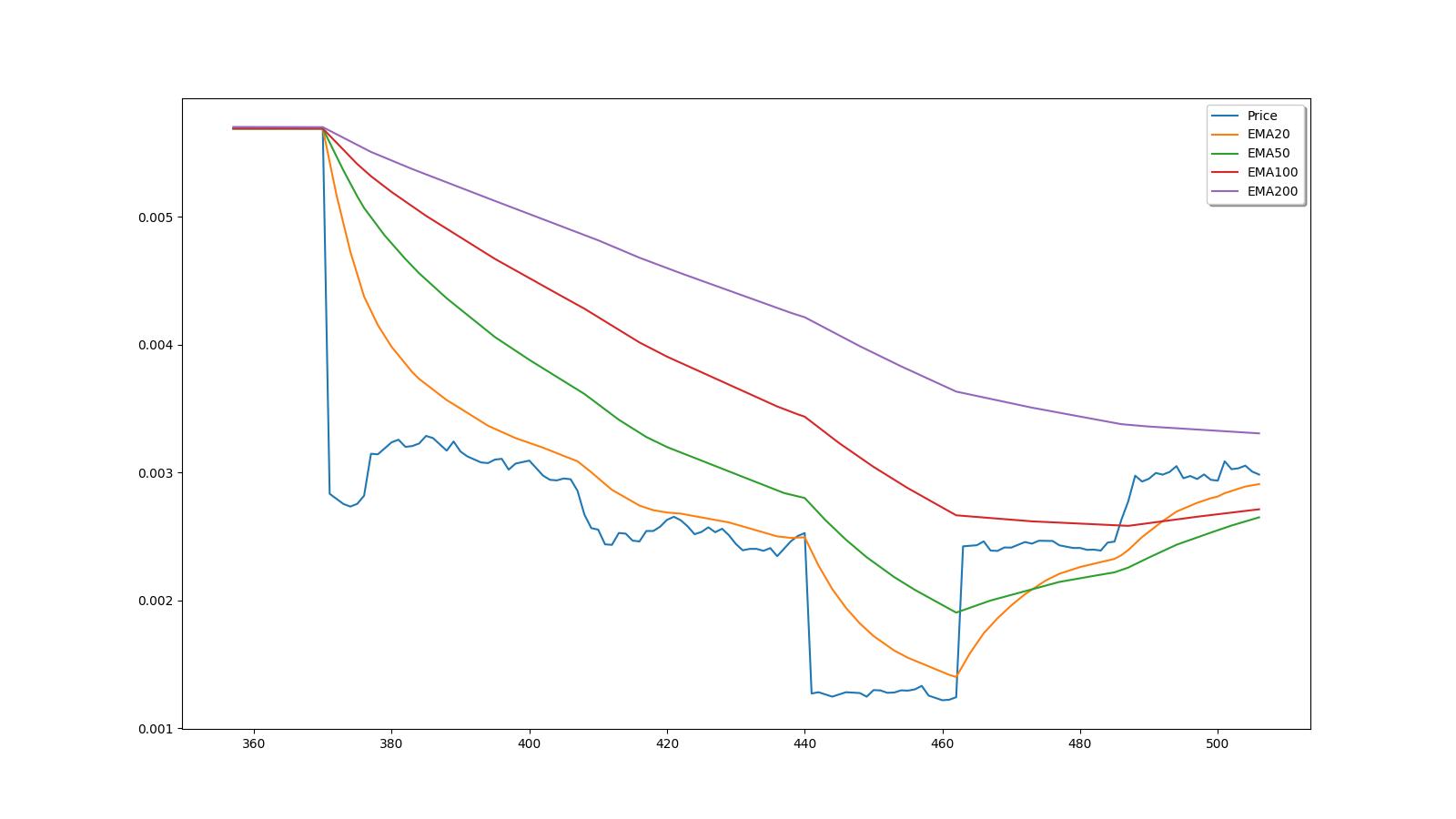 Netko Exponential Moving Averages