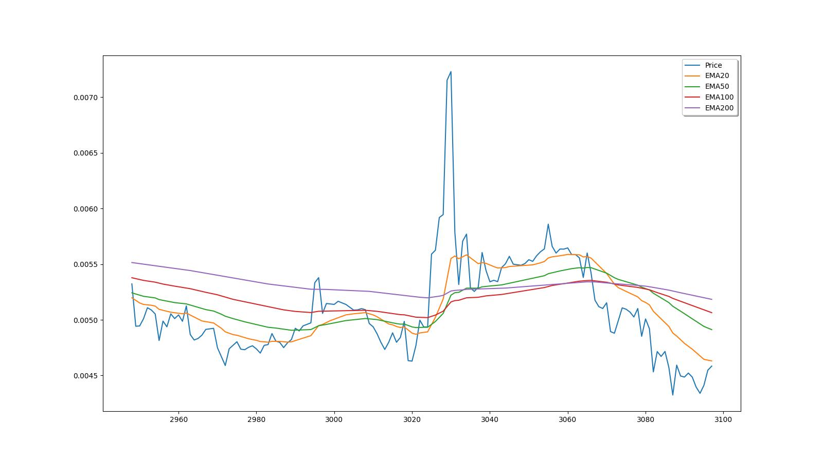 Netko Exponential Moving Averages