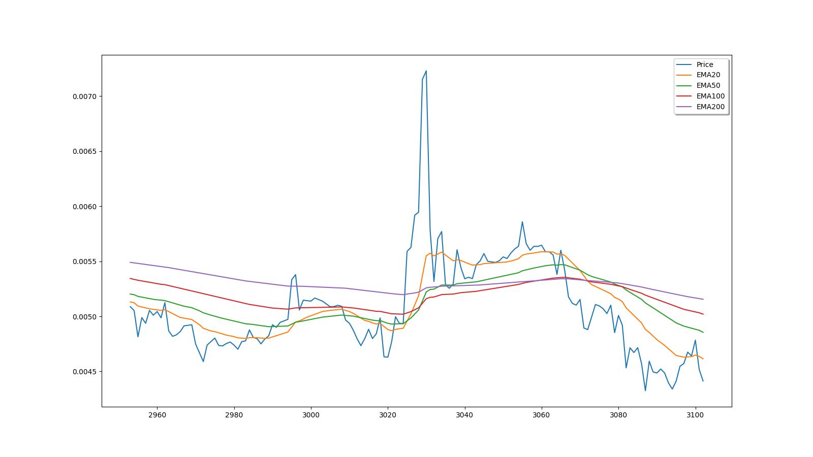 Netko Exponential Moving Averages