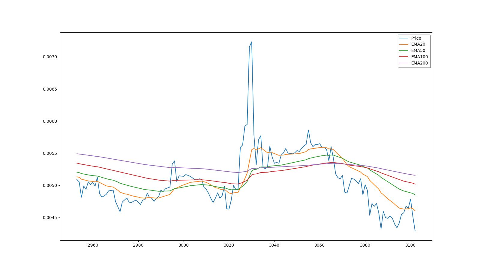 Netko Exponential Moving Averages