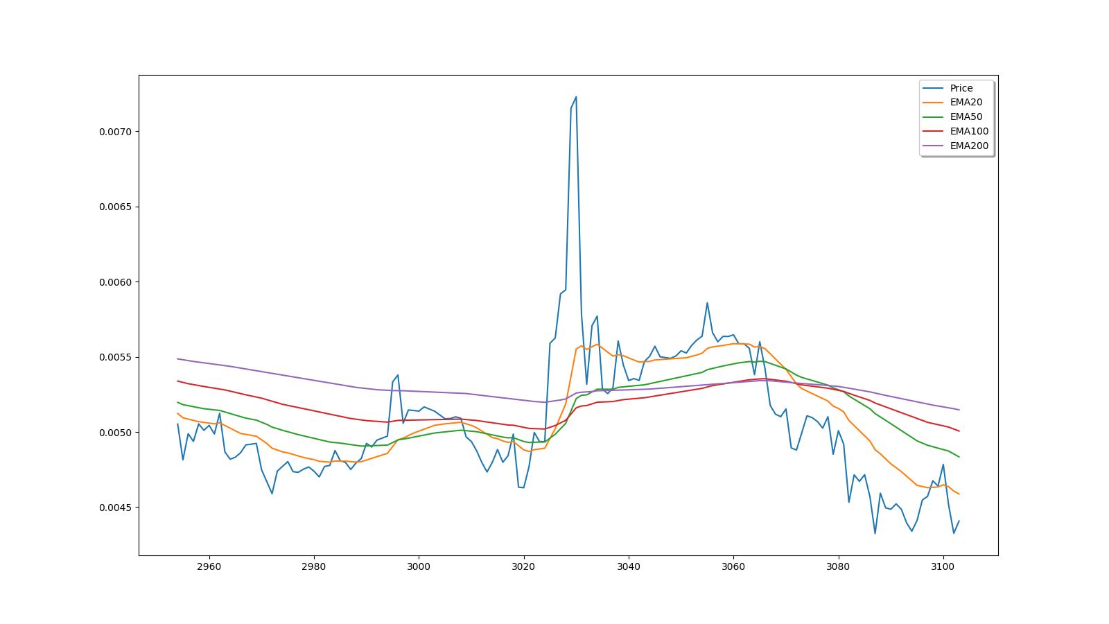 Netko Exponential Moving Averages