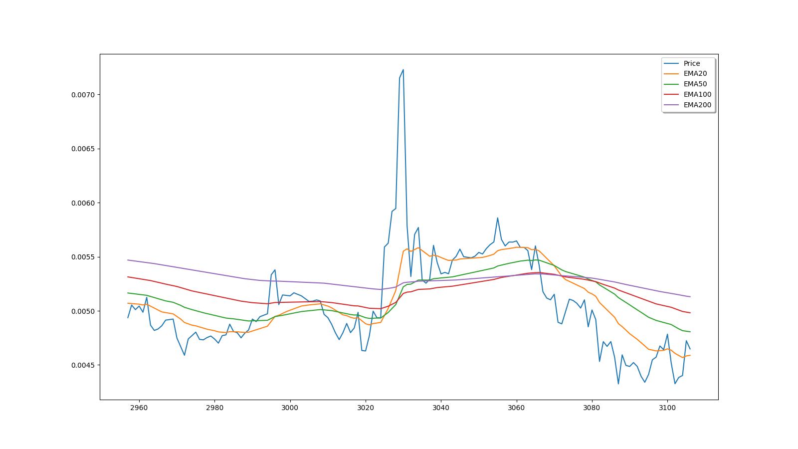 Netko Exponential Moving Averages