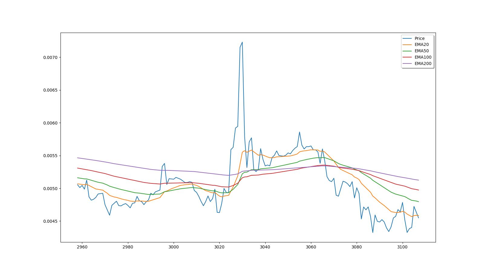 Netko Exponential Moving Averages