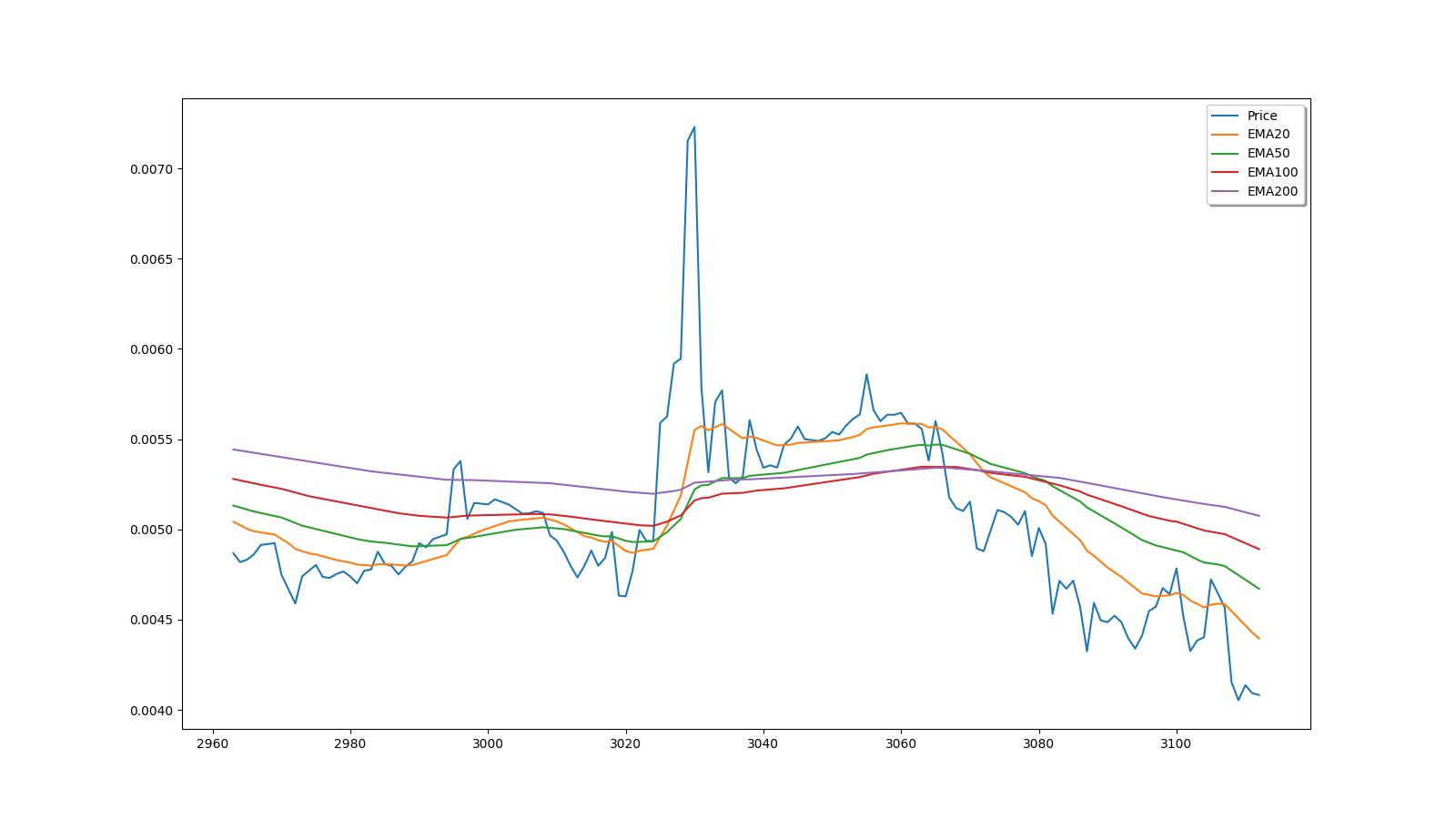 Netko Exponential Moving Averages