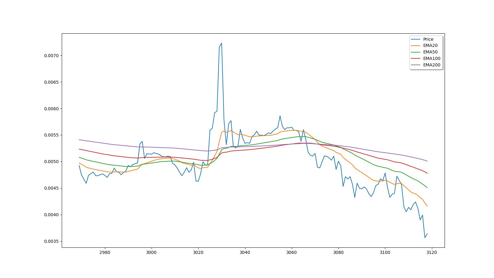 Netko Exponential Moving Averages