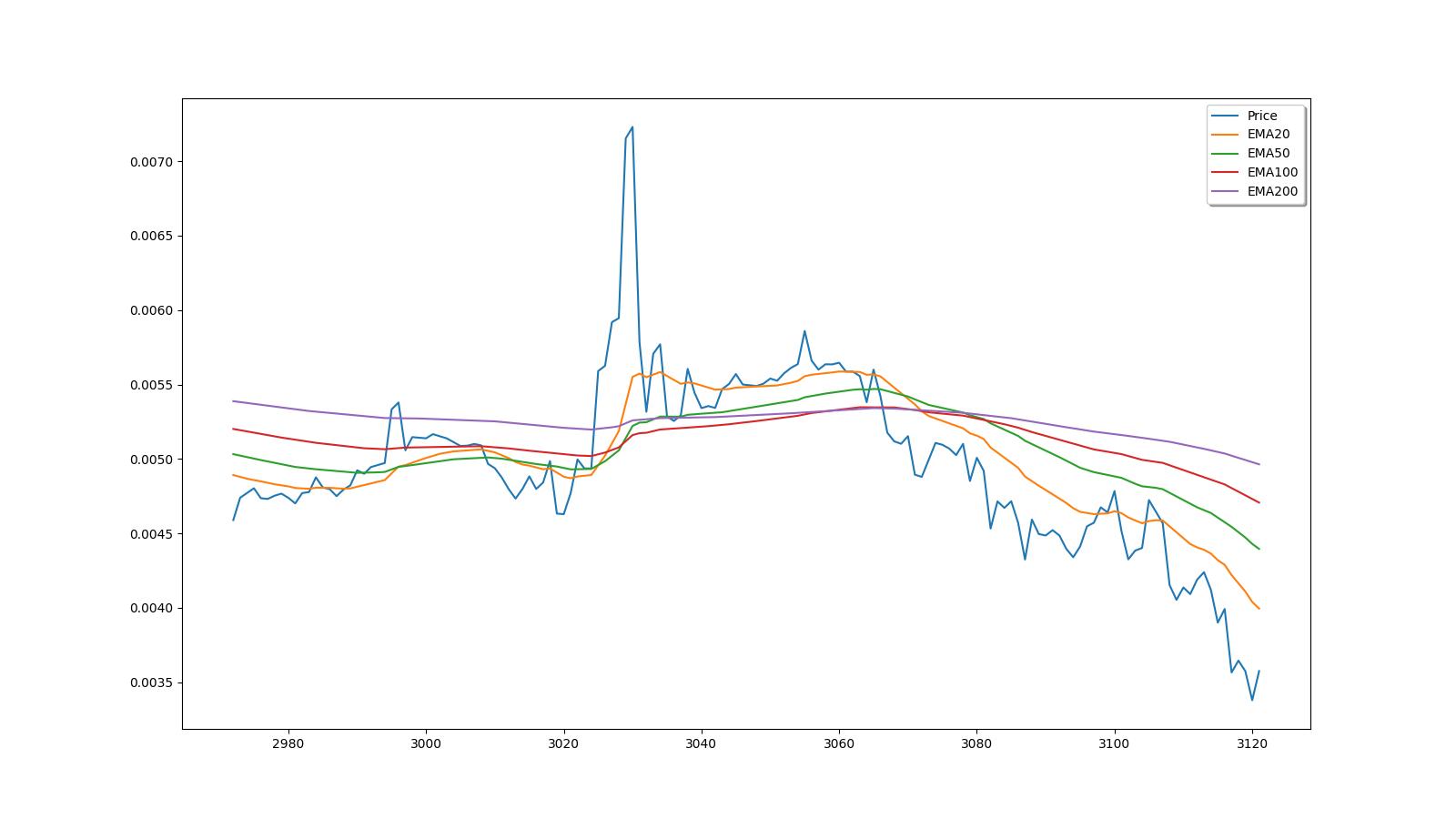 Netko Exponential Moving Averages