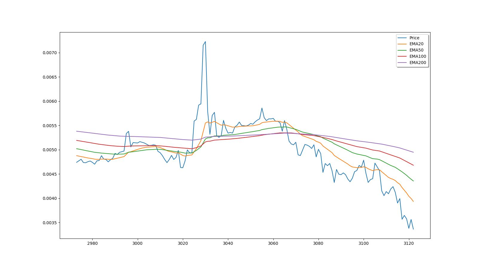 Netko Exponential Moving Averages
