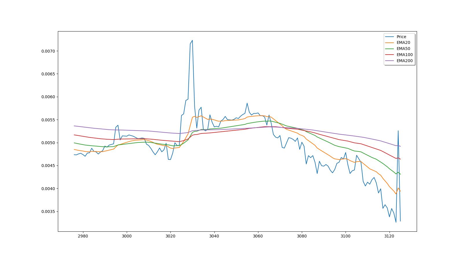 Netko Exponential Moving Averages