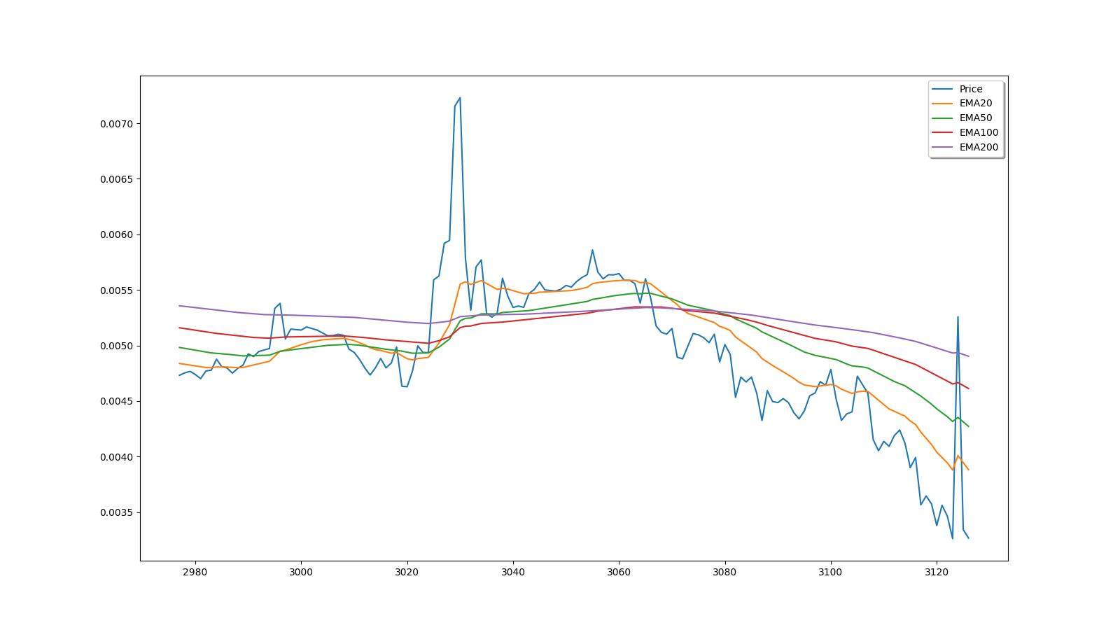Netko Exponential Moving Averages