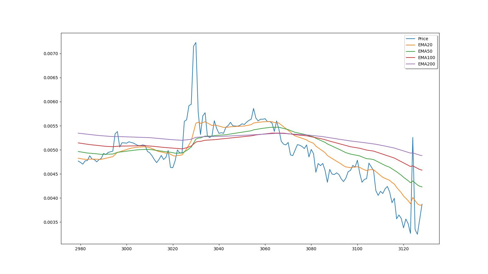 Netko Exponential Moving Averages
