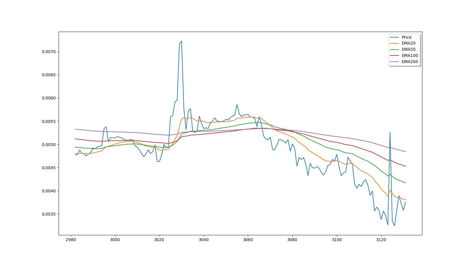 Netko Exponential Moving Averages