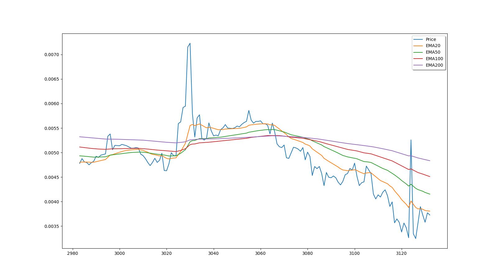 Netko Exponential Moving Averages