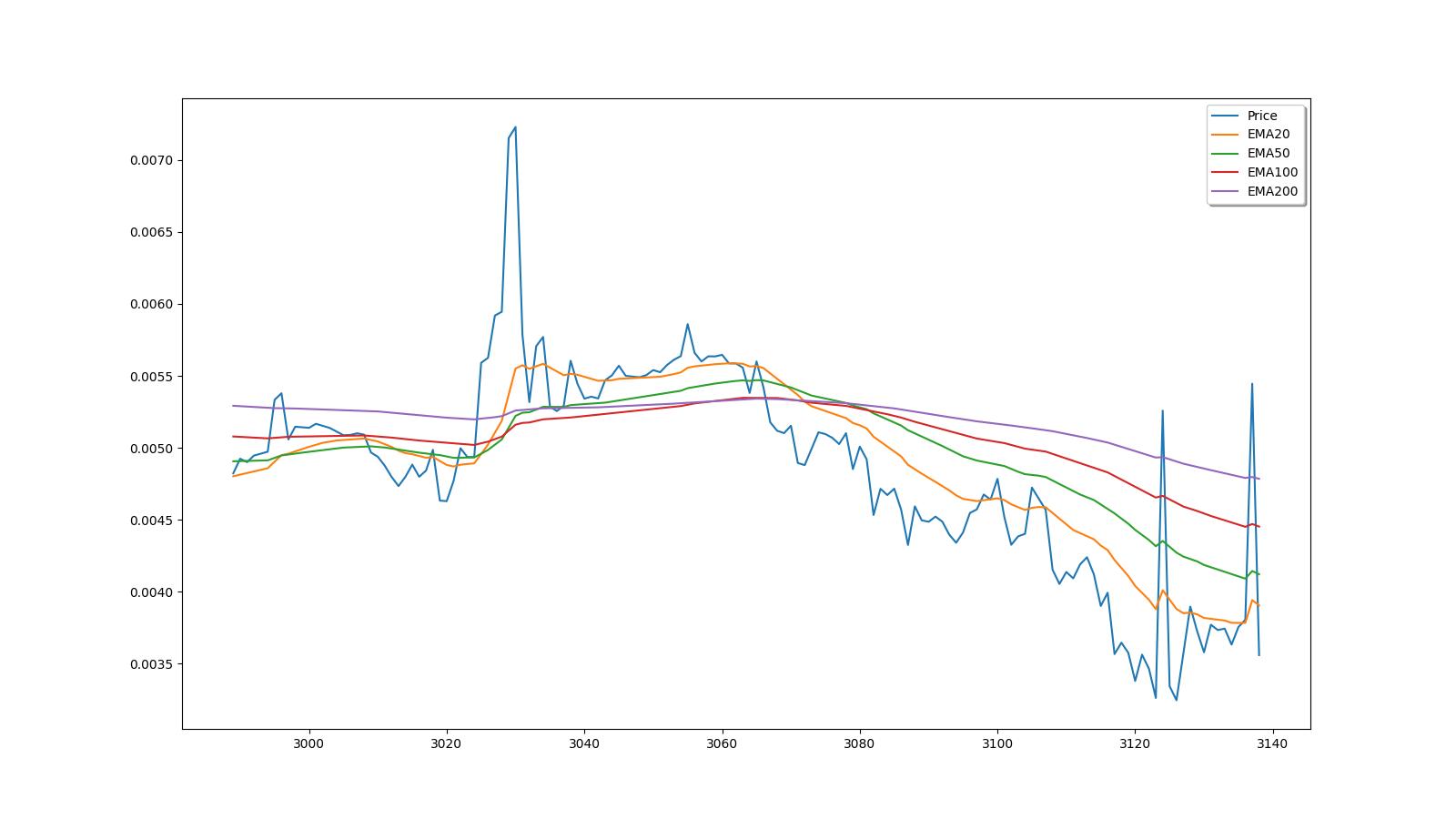Netko Exponential Moving Averages