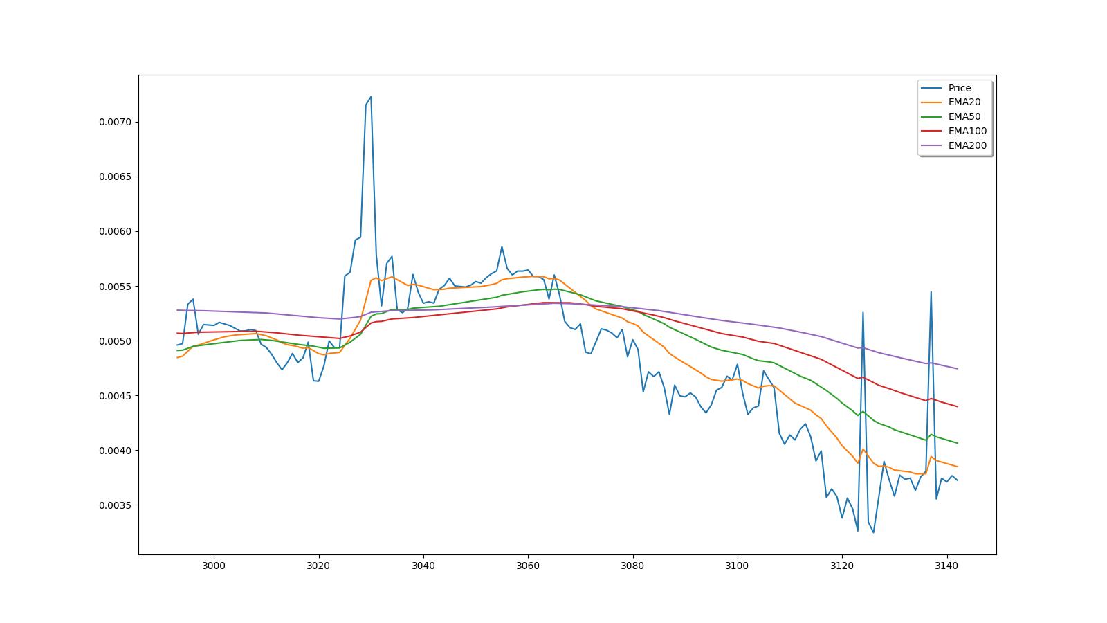 Netko Exponential Moving Averages