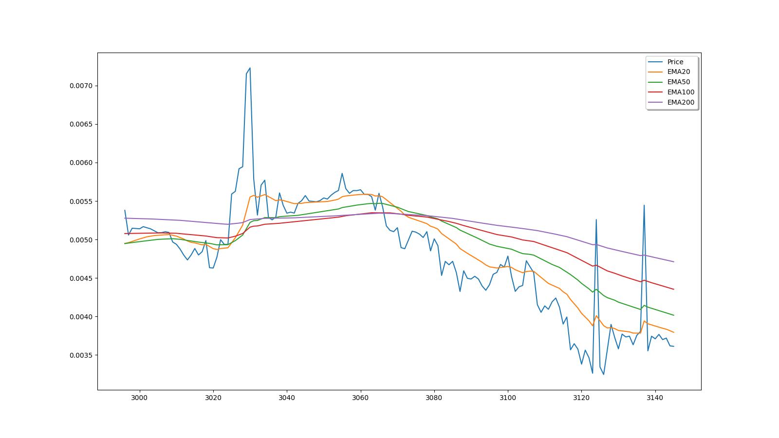 Netko Exponential Moving Averages
