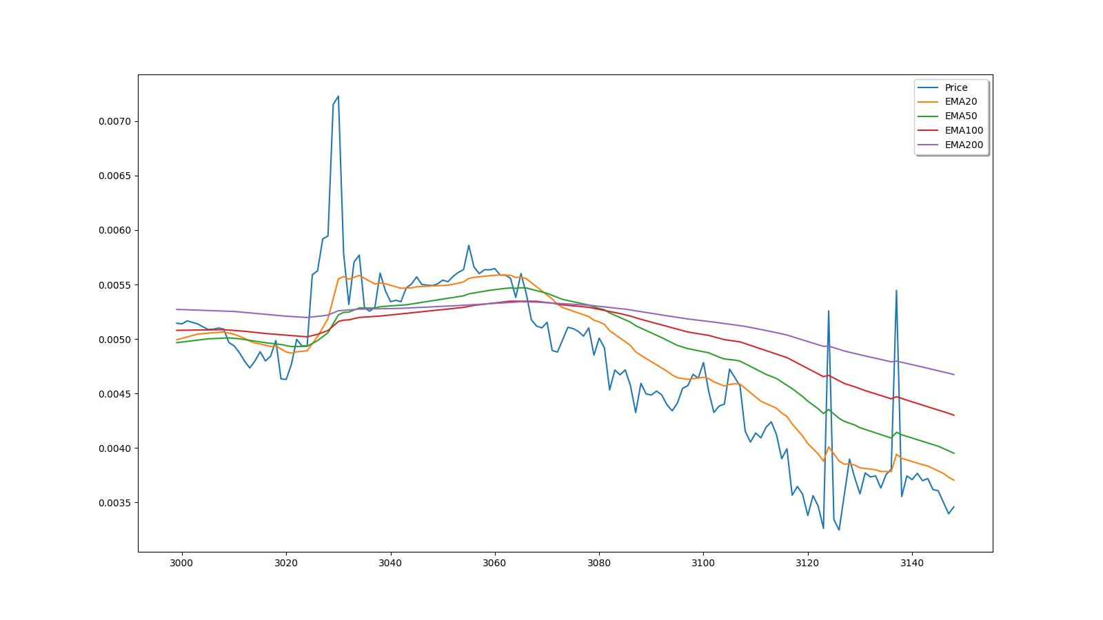 Netko Exponential Moving Averages